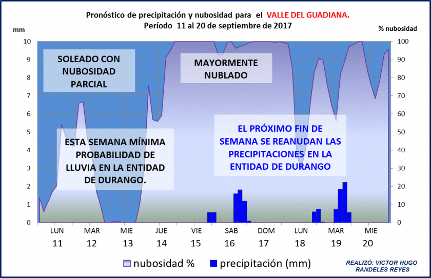 Esta semana las probabilidades de lluvia serán mínimas en Durango